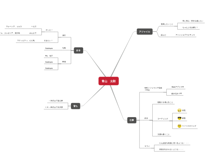 self introduction - Mind Map